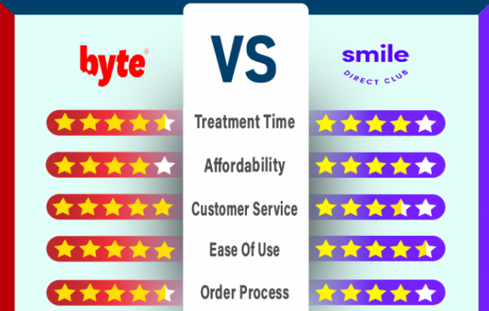 Byte vs Smile Direct Club: Expert Recommendation - SmileOdontics.com